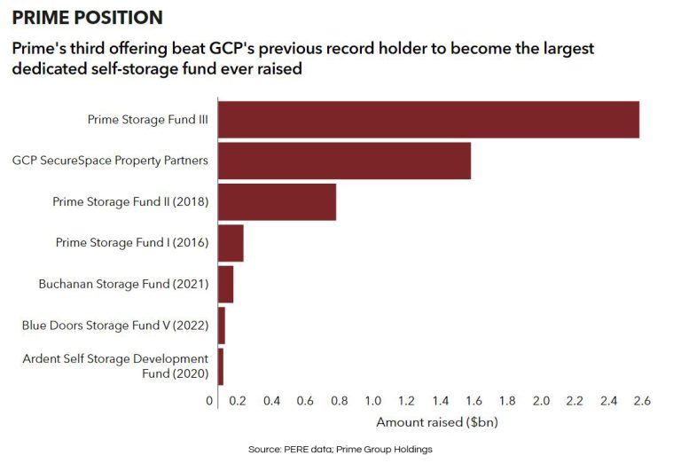 Prime Storage Raises Largest Ever Dedicated Self Storage Fund - Prime ...